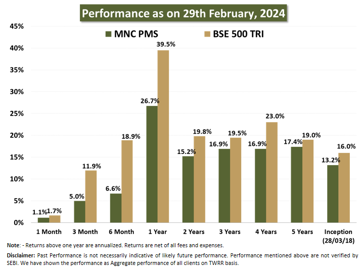 Multi-National Company (MNC) PMS Performance - Anand Rathi PMS