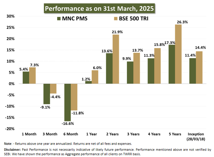 Multi-National Company (MNC) PMS Performance - Anand Rathi PMS